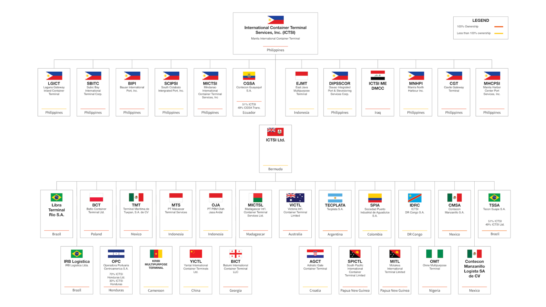 Group Corporate Structure | ICTSI Investors
